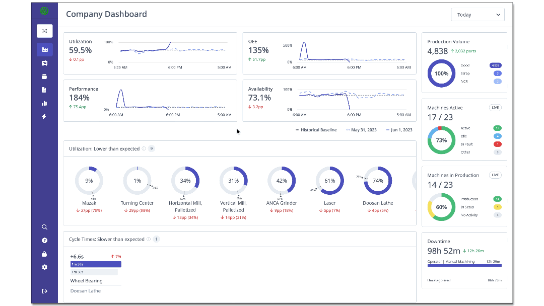 Unlocking Plant-Level Insights with the MachineMetrics Company Dashboard