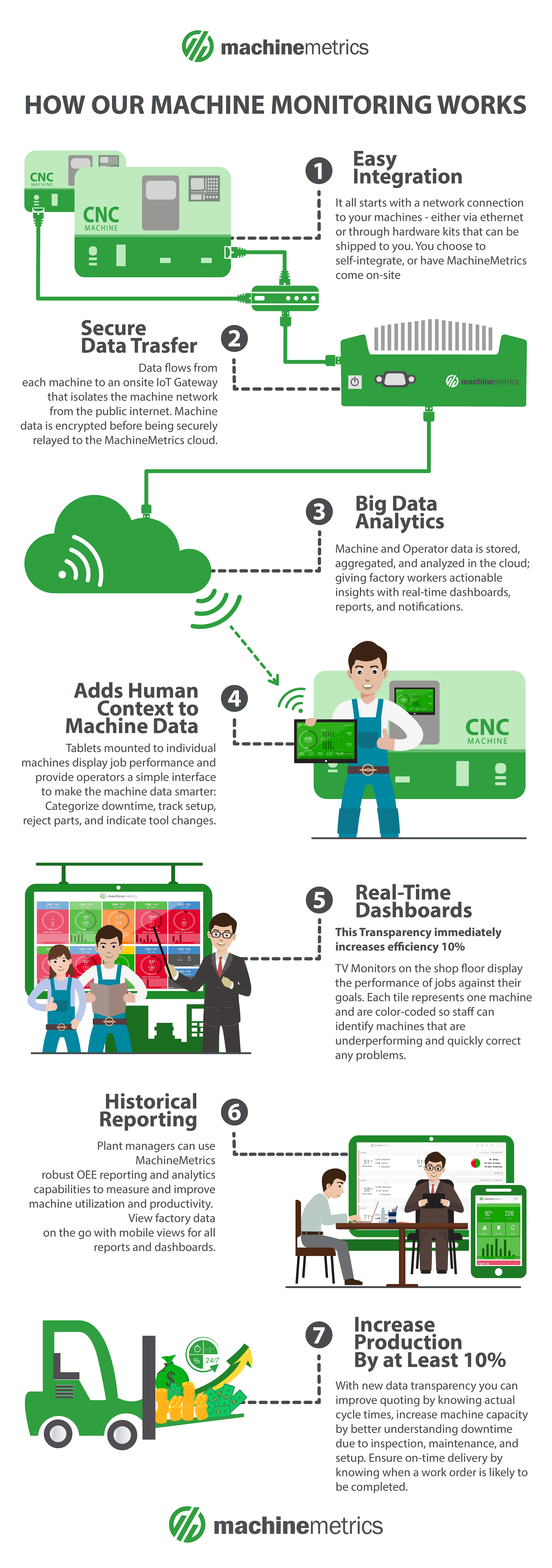 How machine monitoring works