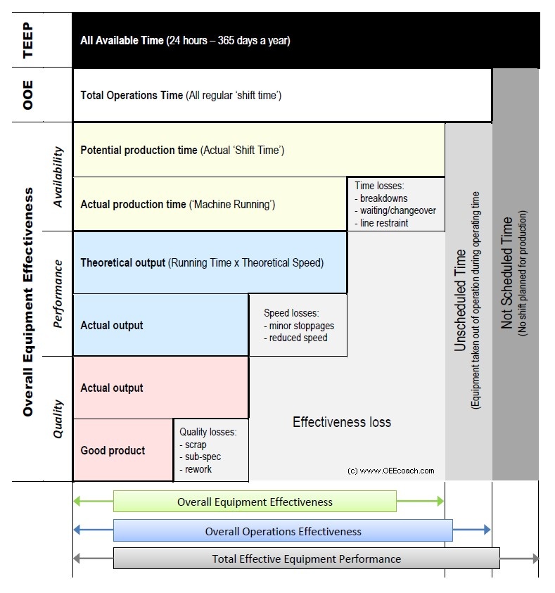 The Difference Between OEE, OOE, and TEEP | MachineMetrics