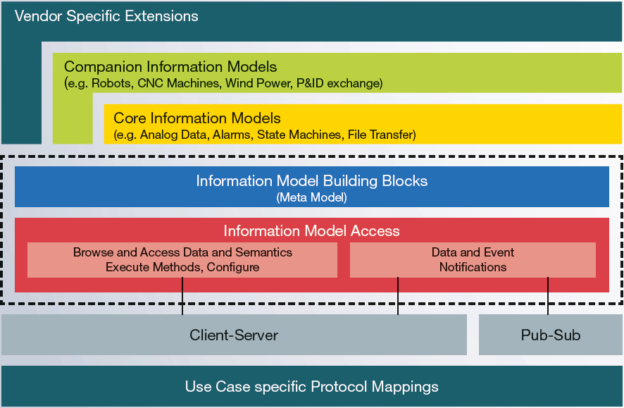 Connecting Equipment Using OPC-UA | OPC Clients and Servers