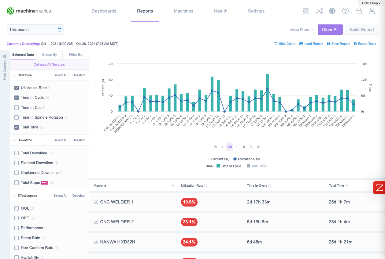 Production Efficiency: Using Accurate Data to Drive Production