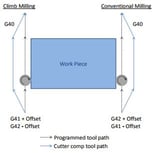 A Guide to Cutter Compensation: What is G41 and G42?
