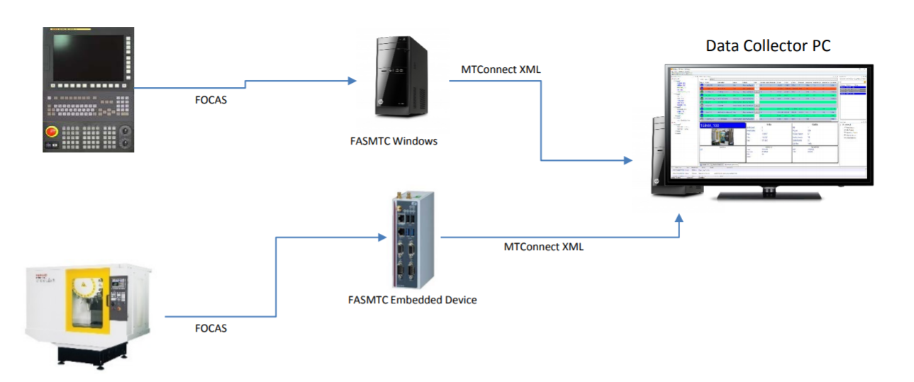 How to Use Fanuc FOCAS to Collect Machine Data