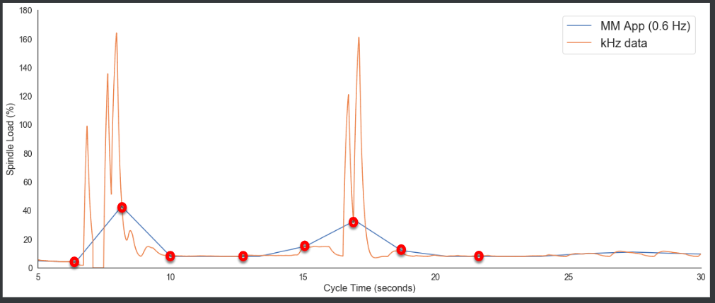 Unlocking the power of high-frequency control data