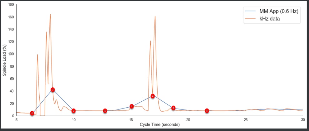 Unlocking the power of high-frequency control data