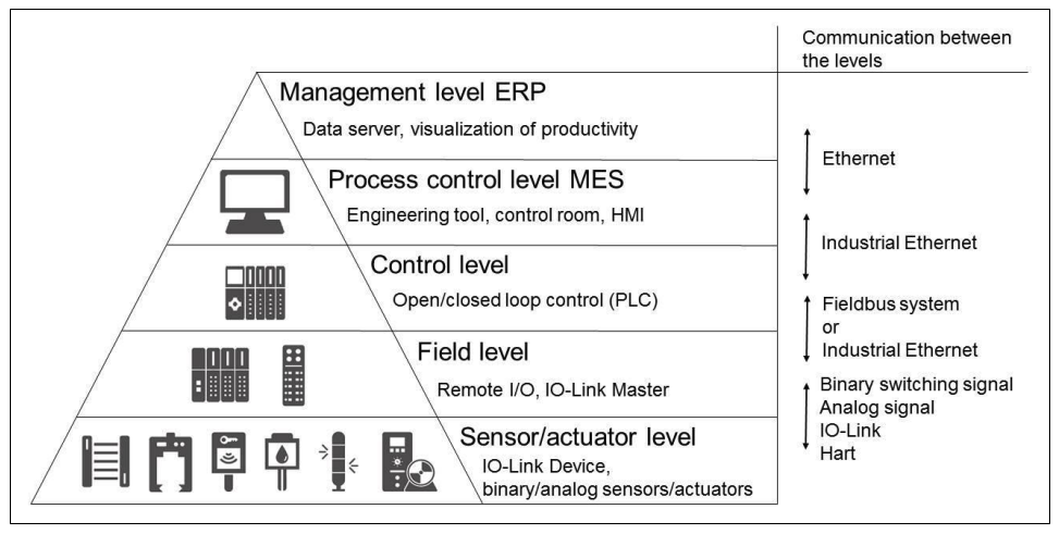 What is IO-Link? Collecting Data from Sensors and Actuators