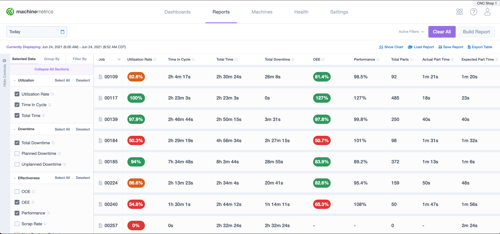 Improving Production Scheduling in Manufacturing