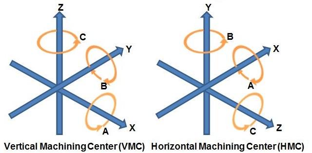CNC Turning and CNC Turning Center Basics