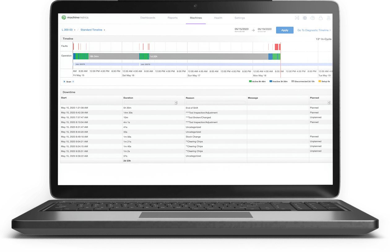 Manufacturing KPIs - An Essential Guide to Metrics & Dashboards ...