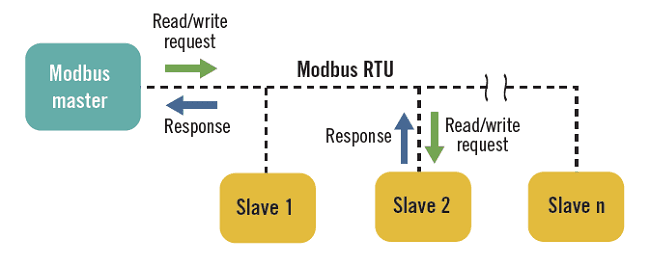 Collecting Data with the Modbus Protocol
