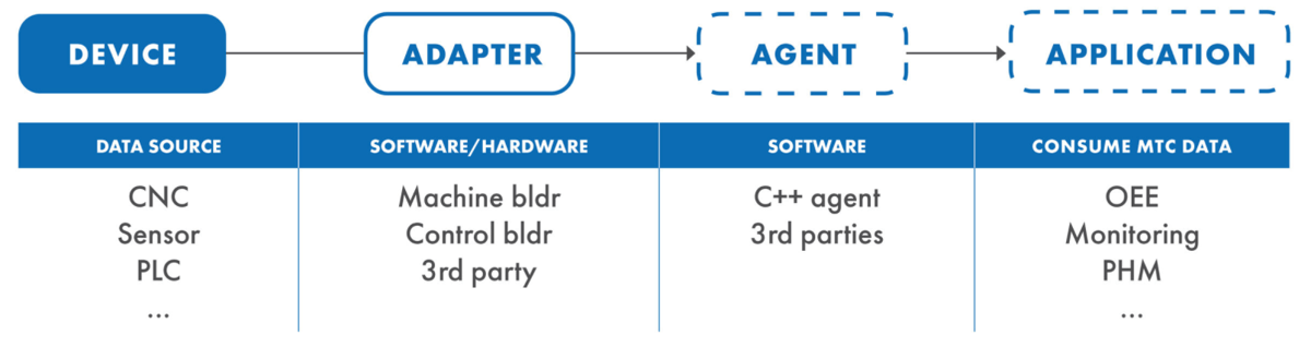How to Use MTConnect to Automate Machine Data Collection
