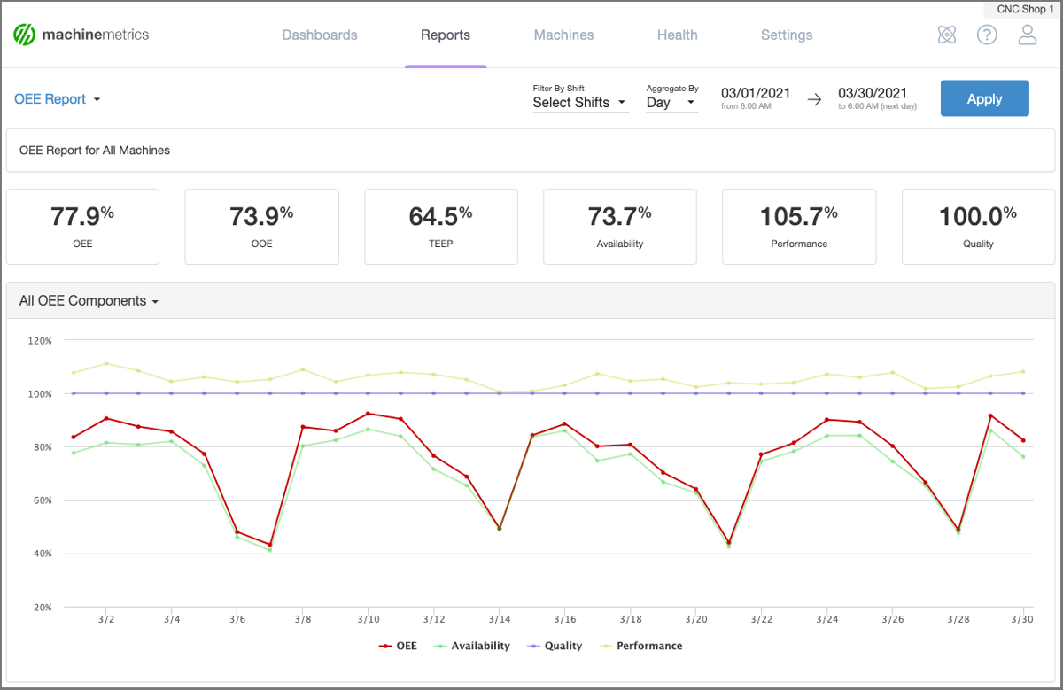 Visualize Producton Performance Using OEE Dashboard | MachineMetrics