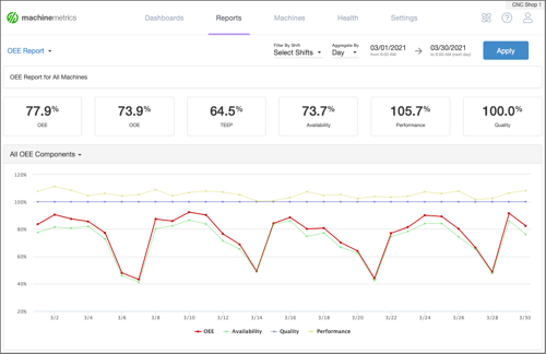 How to Measure and Optimize Machine Productivity