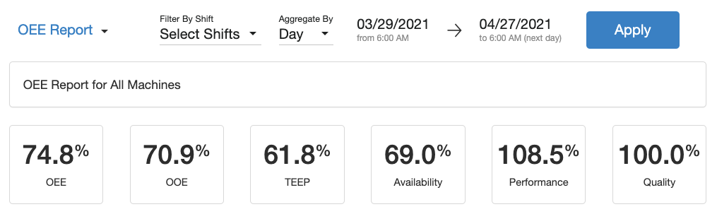 Visualize Producton Performance Using OEE Dashboard | MachineMetrics