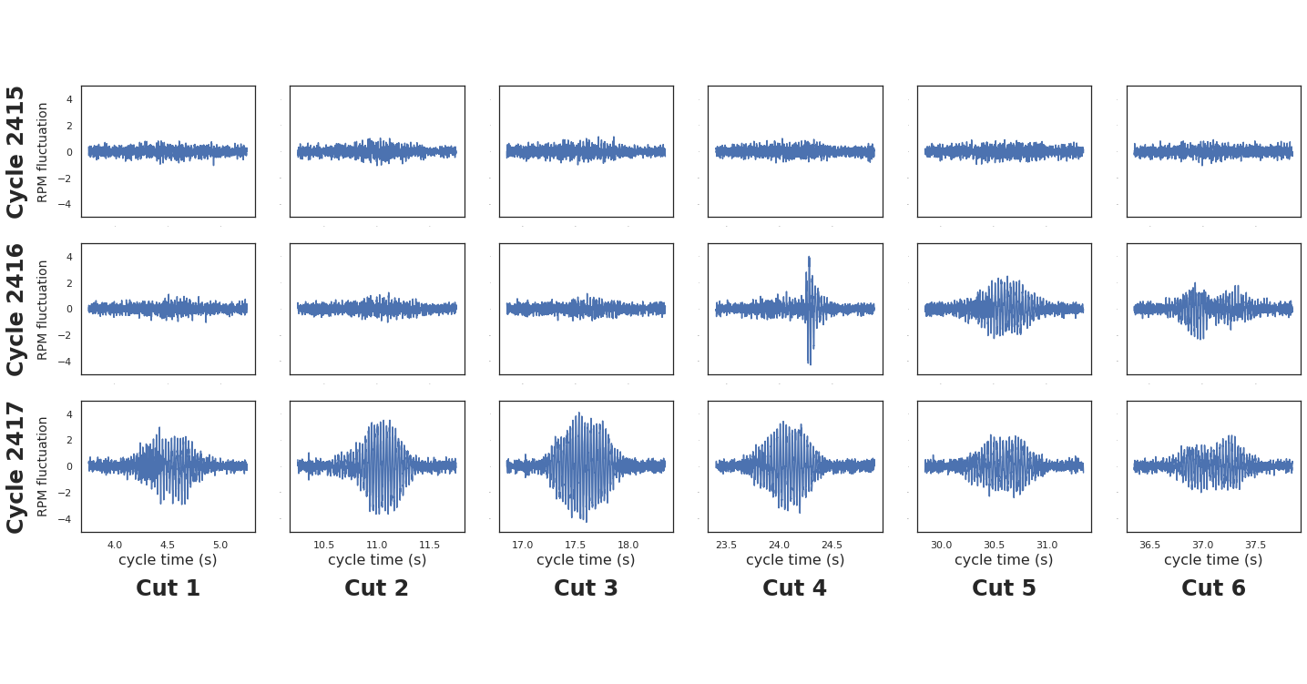 Tool Monitoring: Predicting Tool Failures and Reducing Costs